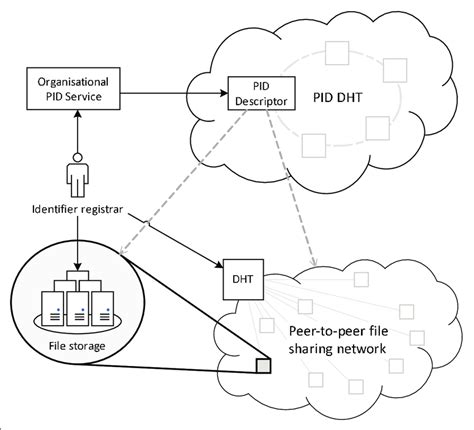 Persistent Identifier Registration For A File Based Information Object