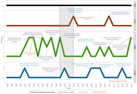 Relationship Between Business Model Changes From IBM Corp And Events Download Scientific