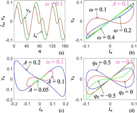 Figure 1 From Two Dimensional Memristive Hyperchaotic Maps And Application In Secure