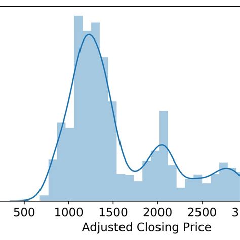 Nonstationary Time Series Data Download Scientific Diagram