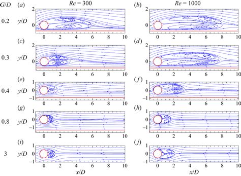 Turbulent Wake Characteristics For A Circular Cylinder In Proximity To A Moving Wall Journal