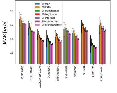 Figure 1 From Spatio Temporal Wind Speed Forecasting Using Graph Networks And Novel Transformer
