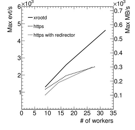 access with xrootd and protocol download scientific diagram