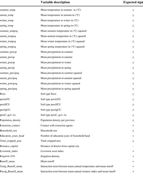 Explanatory Variables Included In The Empirical Analysis Download Table