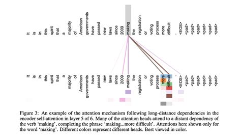 Understanding The Transformer Architecture For Neural Networks