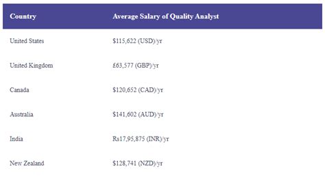 What Is The Salary Structure Of Quality Analyst Qa According To Different Countries