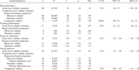 Overall Meta Analytic Results For The Criterion Related Validity Of Download Table