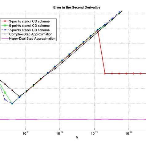 Error In The Second Derivative Function F X 1 X 2 Download Scientific Diagram