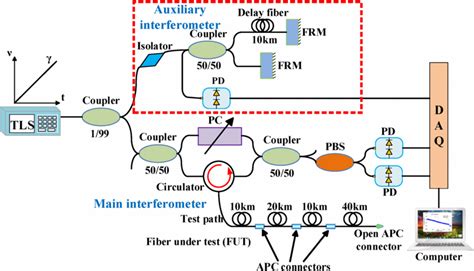 Configuration Of The Ofdr System The Main Interferometer Is A Modified Download Scientific