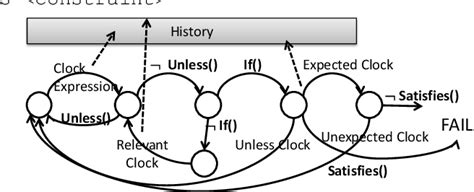 figure 3 from flexible runtime veriﬁcation based on logical clock