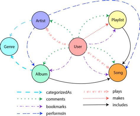 Feature Selection On Heterogeneous Graph Guo 2015 Proceedings Of The Association For