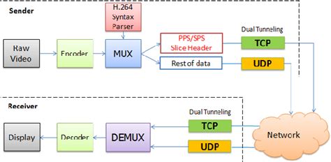 Figure 6 From Flexible Dual Tcpudp Streaming For H264 Hd Video Over