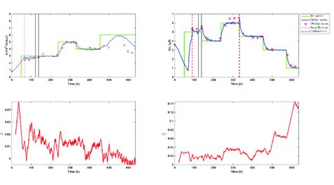 Time Evolution Of The Biomass X And Glucose Glc Concentrations And