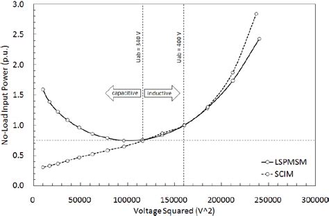 No Load Input Power As A Function Of The Voltage Squared For Both