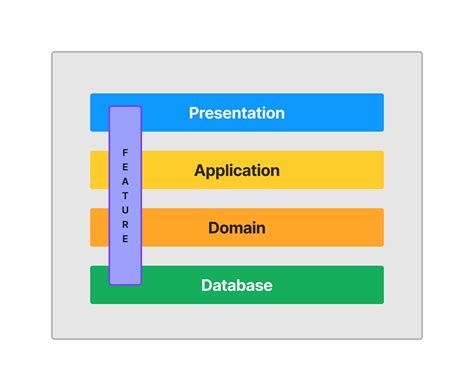 Reduce Complexity In Larger Systems With Vertical Slice Architecture