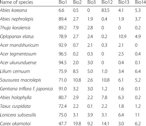 Estimating The Contribution Of Bioclimatic Variable In Models Download Table