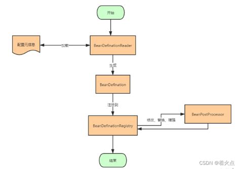 Spring的bean实例化过程应该是怎样的？bean的实例化顺序是什么 Csdn博客