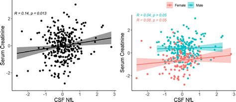 Scatterplots Of Csf Nfl And Serum Creatinine Correlation In The Adni Download Scientific