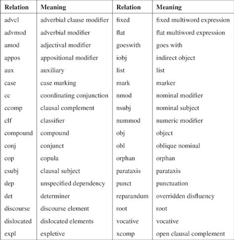Synthesis Of Neural To Symbolic Knowledge For Nlp System