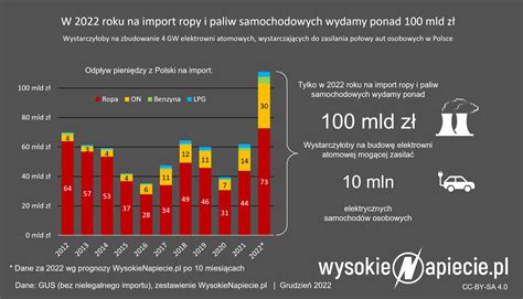 Wydaliśmy 100 Mld Zł Na Import Ropy I Paliw Samochodowych W 2022 Wysokienapieciepl