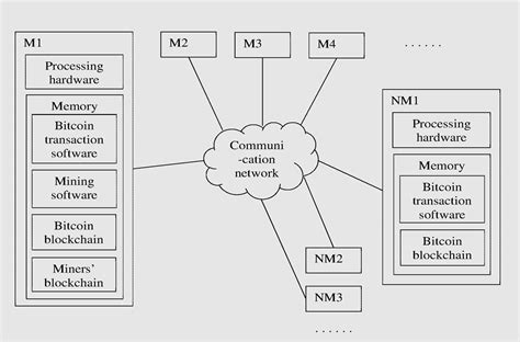 Method For Adjusting Mining Difficulty Of A Cryptocurrency Blockchain System Pioneering Minds