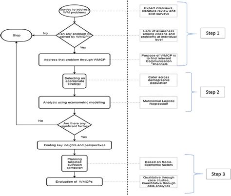 Methodological Research Framework Download Scientific Diagram