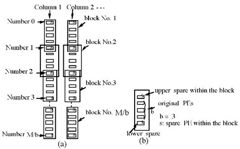 A Redundancy Structure B Block Organization Download Scientific