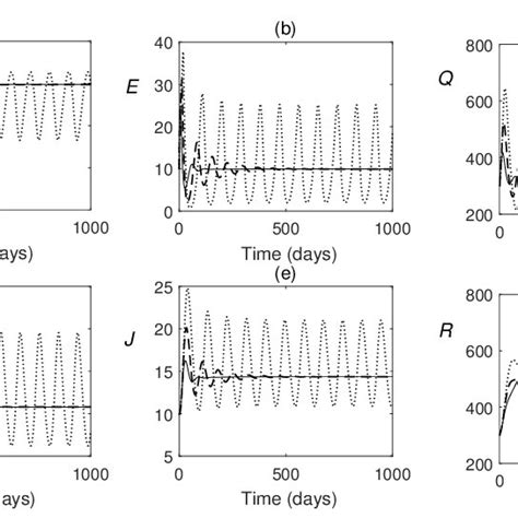 Numerical Solutions Of The System With Different Values Of Delay τ Download Scientific Diagram
