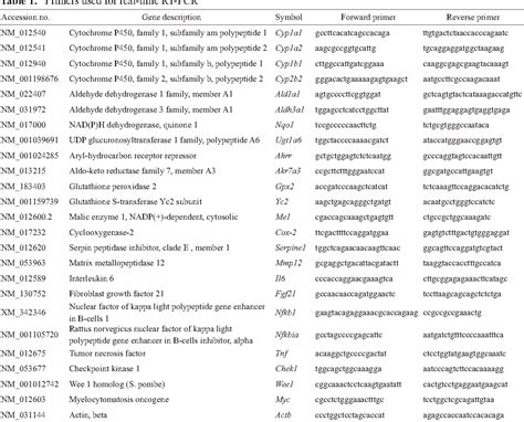 Table 1 From Enhanced Liver Tumor Promotion But Not Liver Initiation