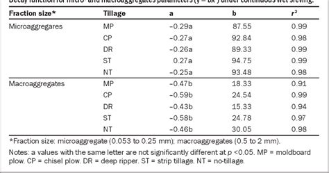 Figure 1 From Soil Microaggregate And Macroaggregate Decay Over Time