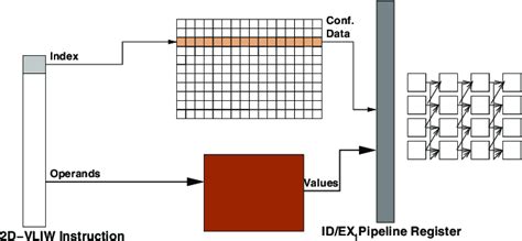 Decode Stage Of The 2d Vliw Architecture Download Scientific Diagram