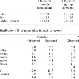 Comparison Of Observed Age And Sex Structure In Groups To That A Download Scientific Diagram