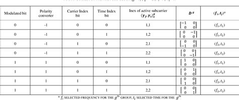 Table I From Design And Analysis Of Grouping Active Subcarrier