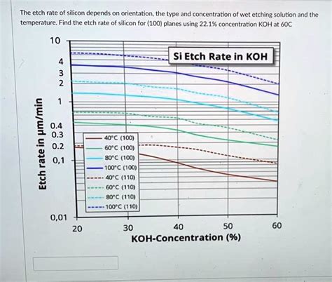 Solved The Etch Rate Of Silicon Depends On Orientation The Type And