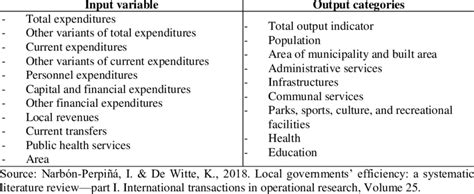 Input Variables And Description Of Input Variables Download