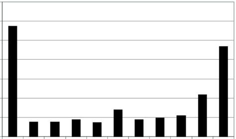 branch behaviour histogram for each static branch we measure the taken