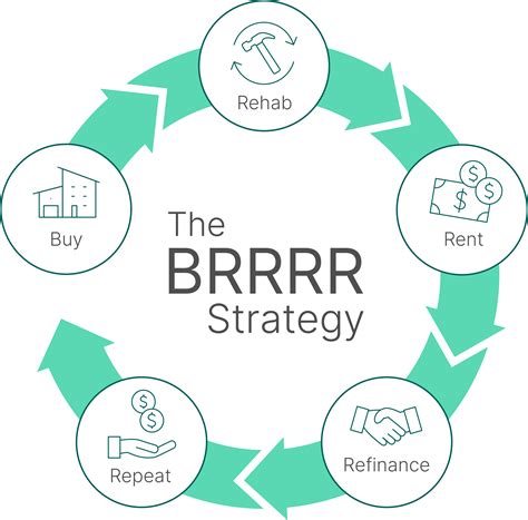 Financing With The Brrrr Strategy For Real Estate Investors Kiavi