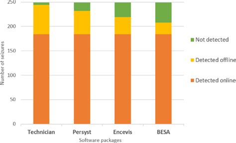 Performance Software Packages On Seizure Level Download Scientific Diagram