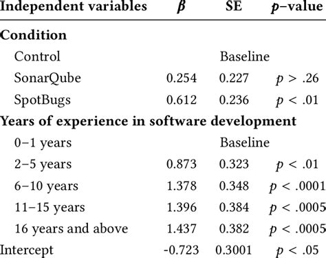 Generalised Linear Mixed Model For Sat Conditions Fixed Effects