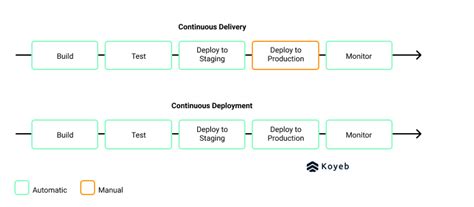 What Is Continuous Deployment Koyeb