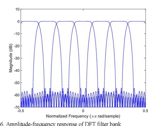 Figure 1 From Cooperative Spectrum Sensing Based On Riemann Distance Of Subband Signals