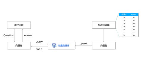 向量数据库 应用场景 腾讯云