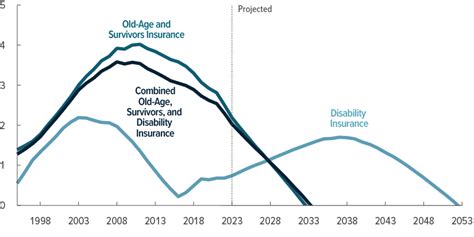 Cbos 2023 Long Term Projections For Social Security Congressional
