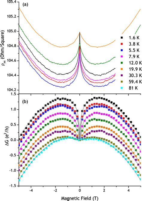 Figure 1 From Weak Localization And Weak Antilocalization In Doped Germanium Epilayers