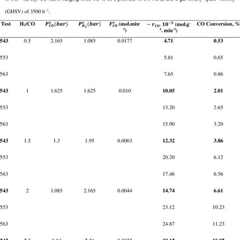 Summary Of Kinetic Tests Conducted In A Fixed Bed Reactor Fbr At Download Scientific Diagram