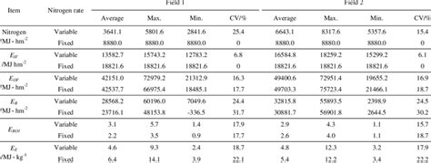 Energy Indicators From Variable And Fixed Rate Nitrogen Fertilization Download Table