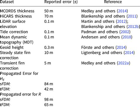 Errors Uncertainties For Data Involved In The Calculation Of R
