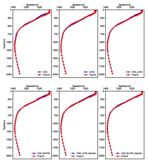 Jmse Free Full Text A Method For Sound Speed Profile Prediction