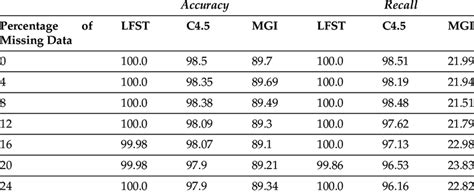 average accuracy and recall for the three algorithms in cubeworld