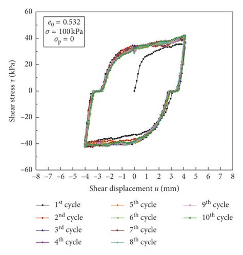Effect Of Semiamplitude Displacement On Shear Stress Versus Shear Download Scientific Diagram